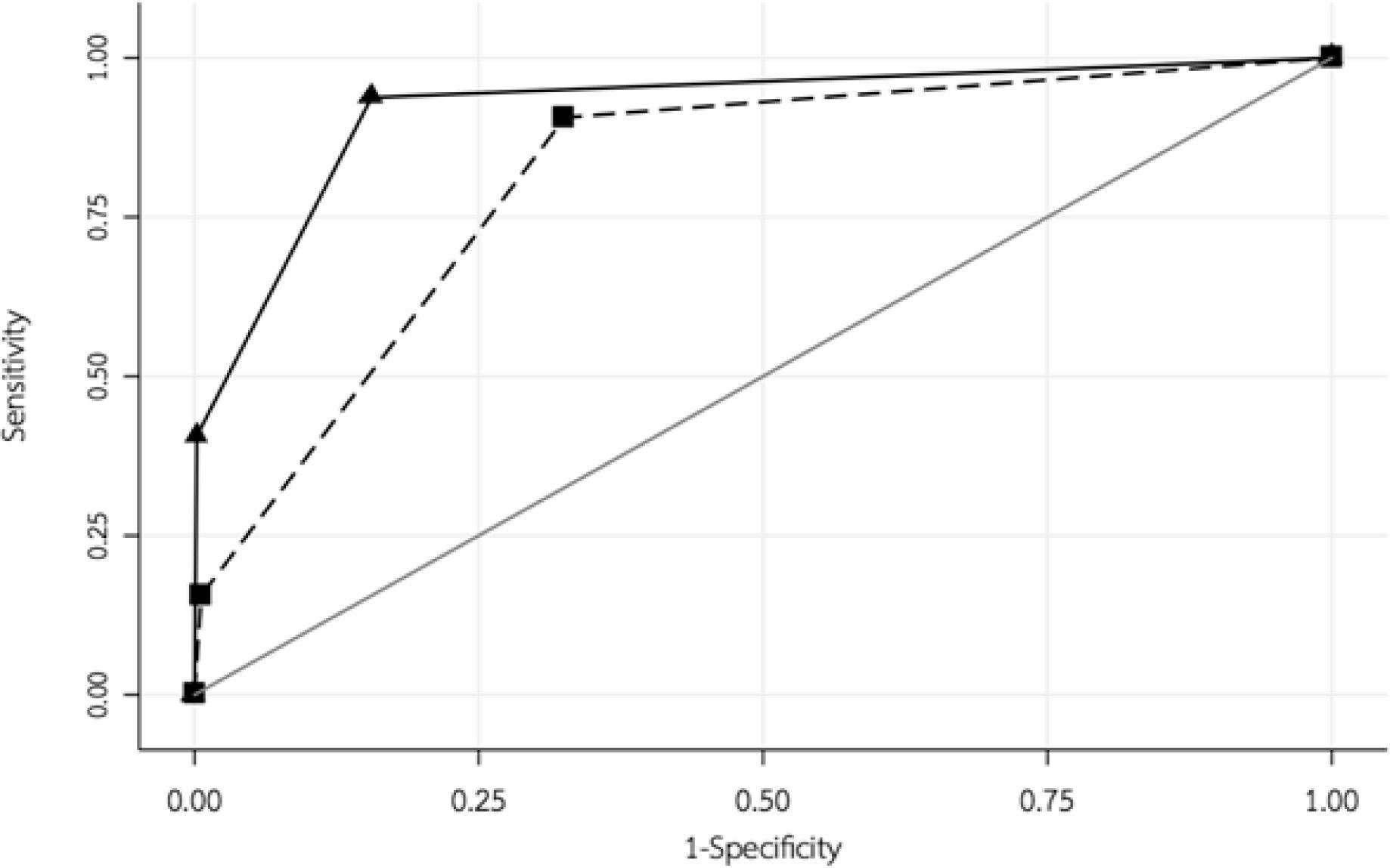 Emergency severity index compared with 4-level triage at...